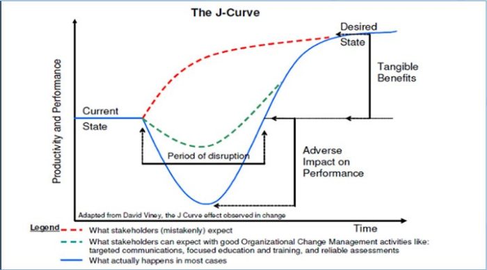 The J-Curve concept and its application in your production company ...